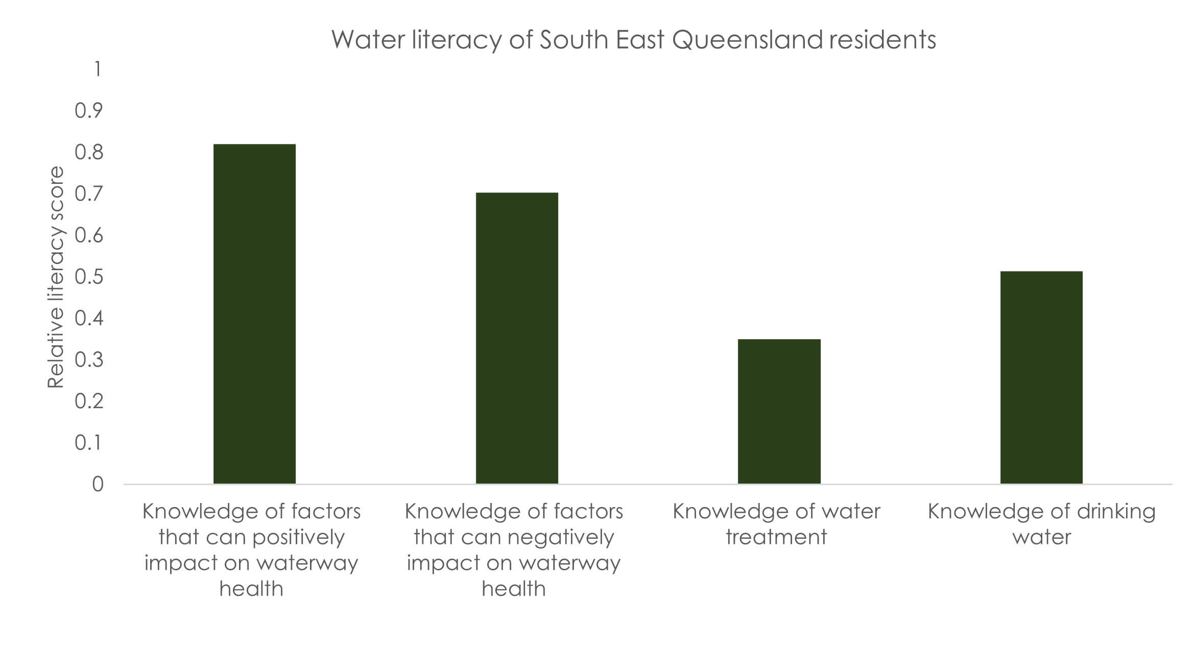 Water literacy - Healthy Land & Water